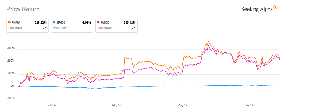 Fannie Mae, Freddie Mac bulk up their balance sheets (FNMA:OTCMKTS ...