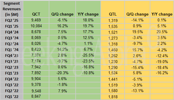 Qualcomm in charts: Revenue from QCT segment continues to grow in ...