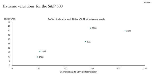 AI-fueled rally faces reality check as Apollo highlights overheated S&P ...