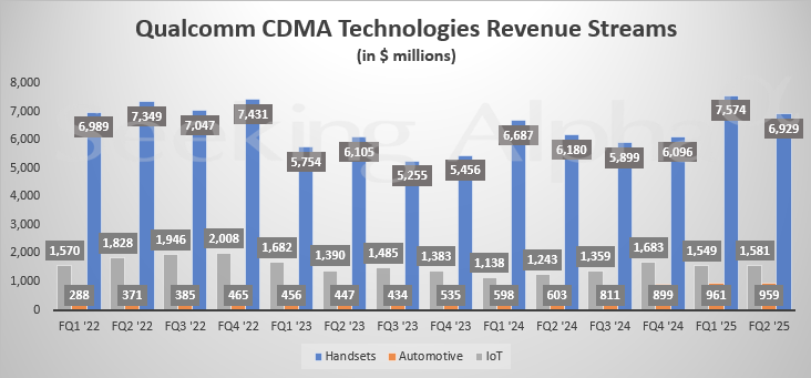 Qualcomm in charts: Revenue from QCT segment continues to grow in double digits in FQ2 (QCOM ...