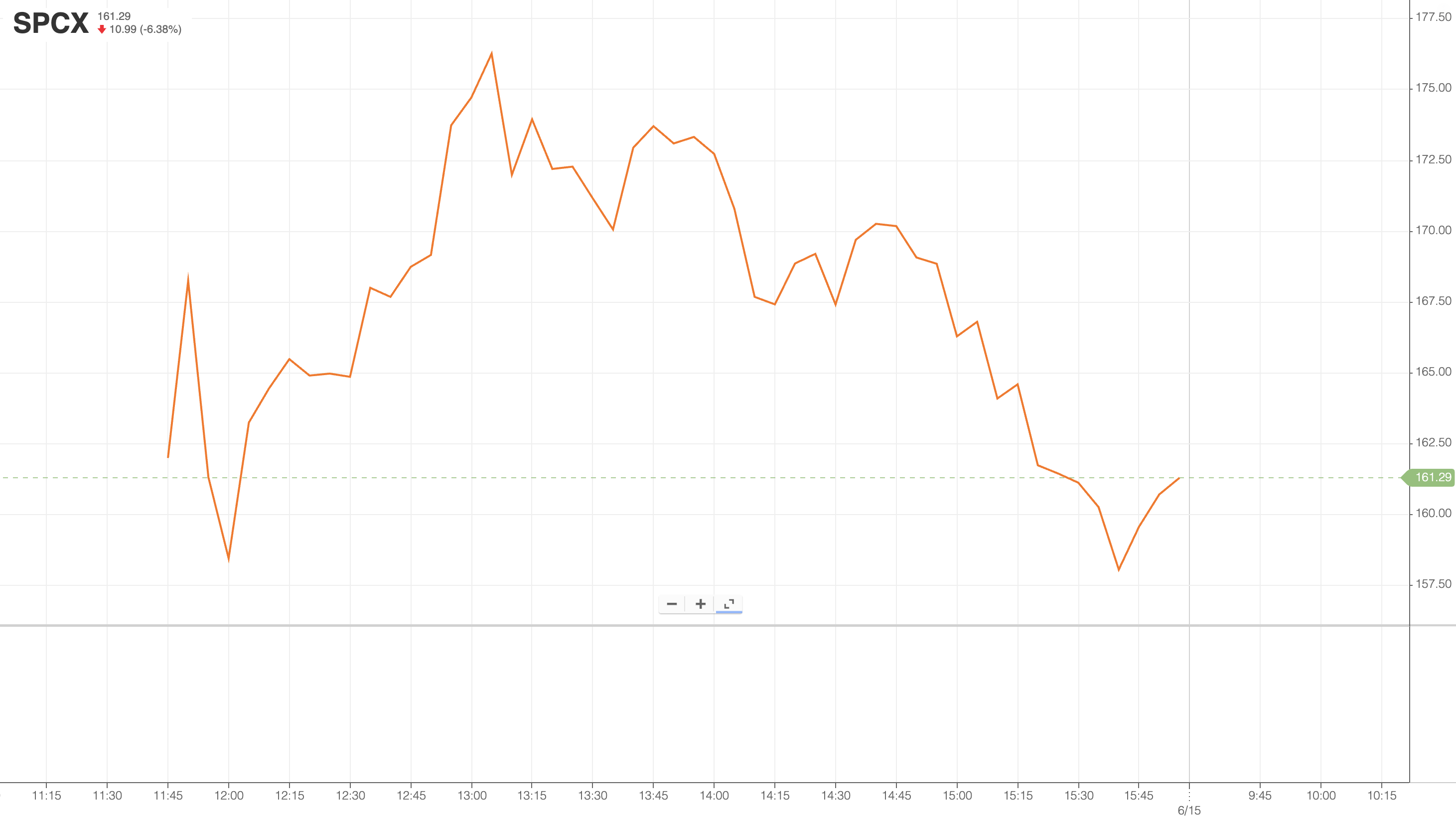 Watch the SpaceX Genesis Line -- chartists (SPCX:NASDAQ) | Seeking Alpha