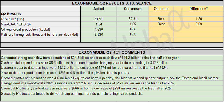 Earnings Snapshot: Exxon Mobil reports Q2 estimates beat, record ...