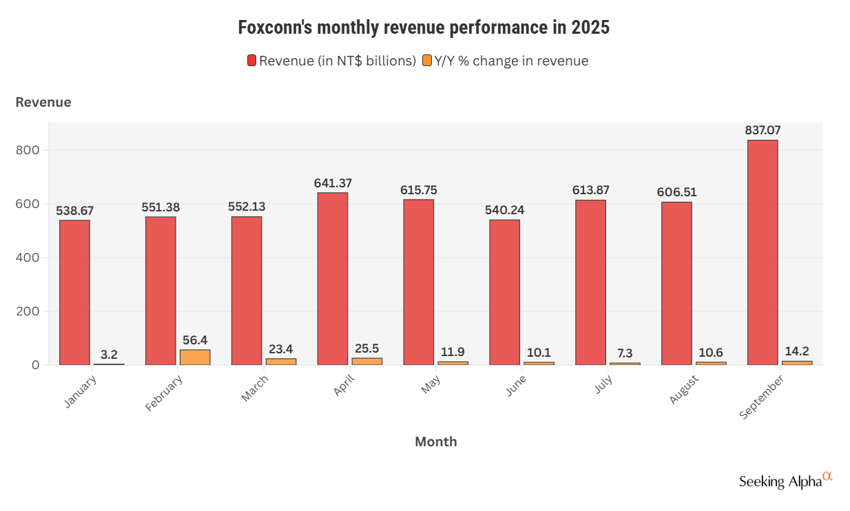 Top iPhone assembler Foxconn posts record revenue for Q3, but falls ...
