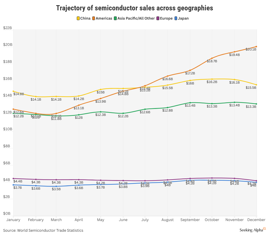 SA Charts: 2024 semiconductor sales hit record yearly total; Americas ...