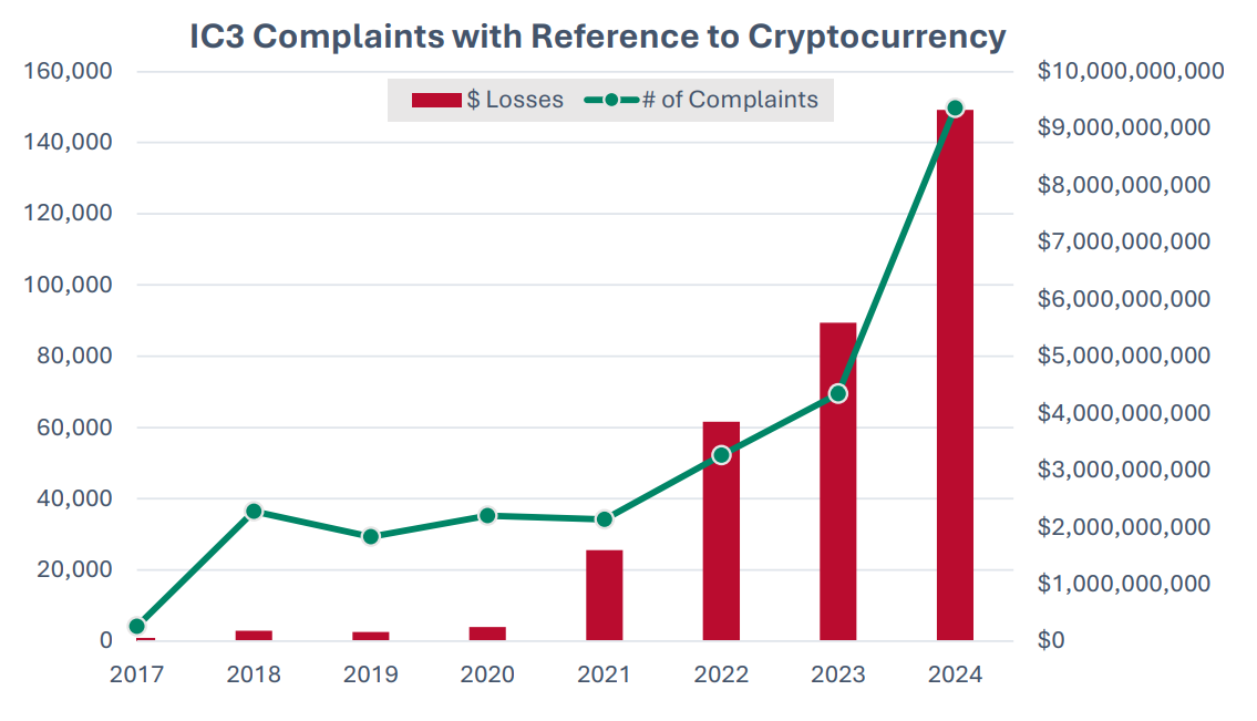 Crypto scams cost Americans $9.3B in 2024, FBI says (BTC-USD ...