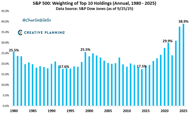 S&P 500 Concentration Is Worrying Me More And More (SPX) | Seeking Alpha