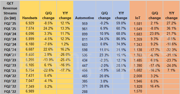 Qualcomm in charts: Revenue from QCT segment continues to grow in ...