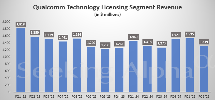 Qualcomm in charts: Revenue from QCT segment continues to grow in double digits in FQ2 (QCOM ...