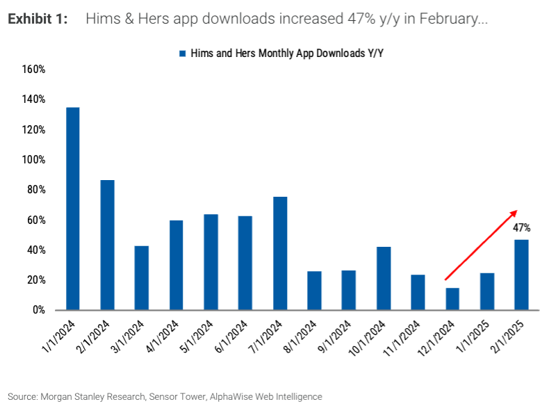 Hims & Hers Health sees app download, web traffic growth in February ...