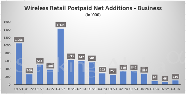 Verizon in charts: Wireless equipment revenues +5% Y/Y in Q3; retail ...