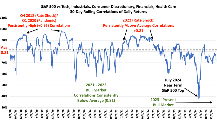 What S&P sector correlations are telling us about the stock market ...