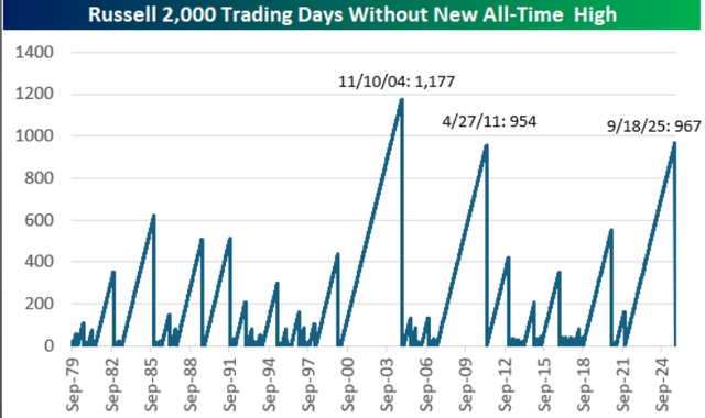 Russell 2000 hits highest close since 2021 as Fed rate cut boosts small ...