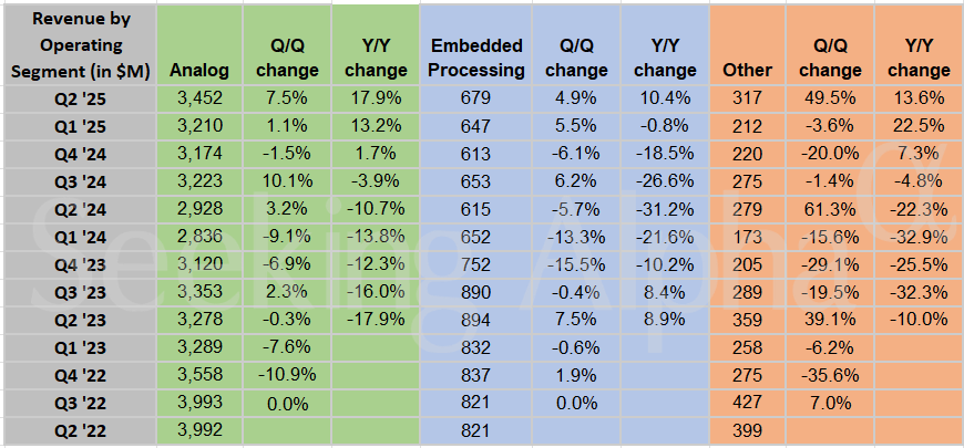 Texas Instruments in charts: Revenue from all segments see double-digit ...
