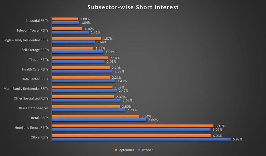 Short interest across S&P 500 real estate stocks increase in October ...