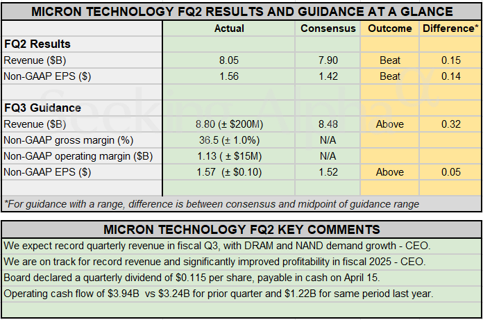 Earnings Snapshot: Micron expects record quarterly revenue in fiscal Q3 ...