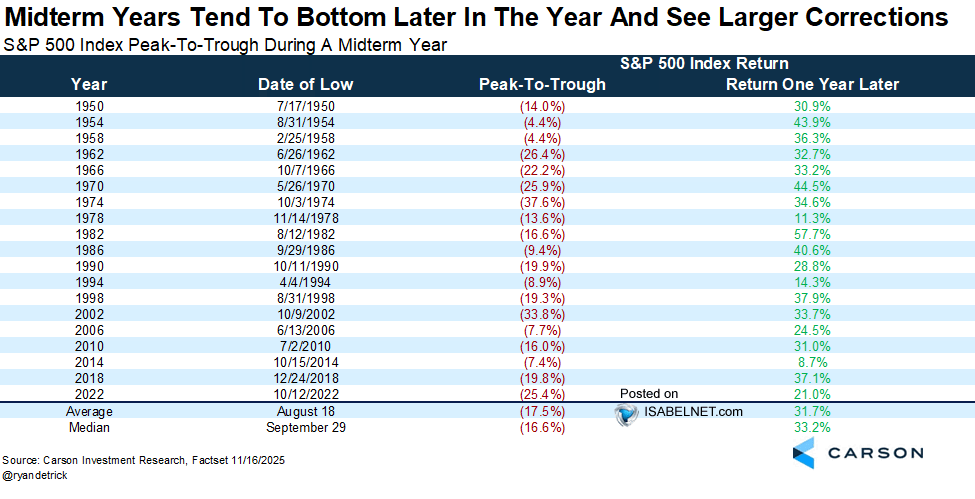 Midterm years tend to sink stocks, but they rebound strongly a year ...