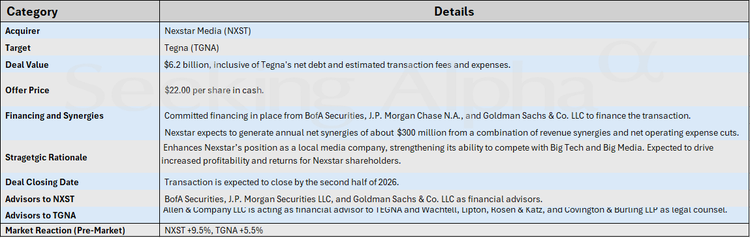 M&A Snapshot: Nexstar and Tegna rise on $6.2B all-cash deal ...
