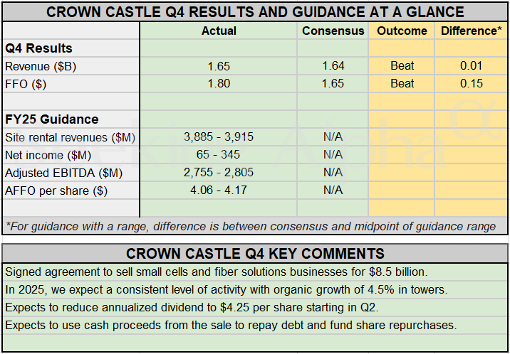 Earnings Snapshot: Crown Castle tops Q4, signs deal to sell fiber ...