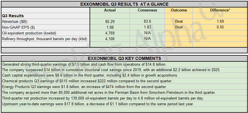 Earnings Snapshot: Exxon beats Q3 estimates as output rises to 4.8 ...