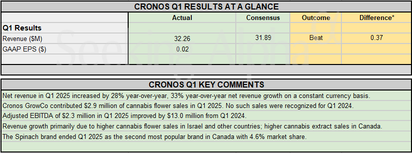 Earnings Snapshot: Cronos net revenue rises by 28% year-over-year in Q1 (CRON:NASDAQ) | Seeking ...