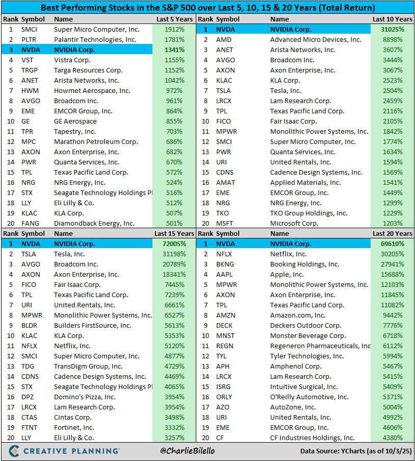 Nvidia is the best-performing stock in the S&P 500 over the last 10, 15 ...