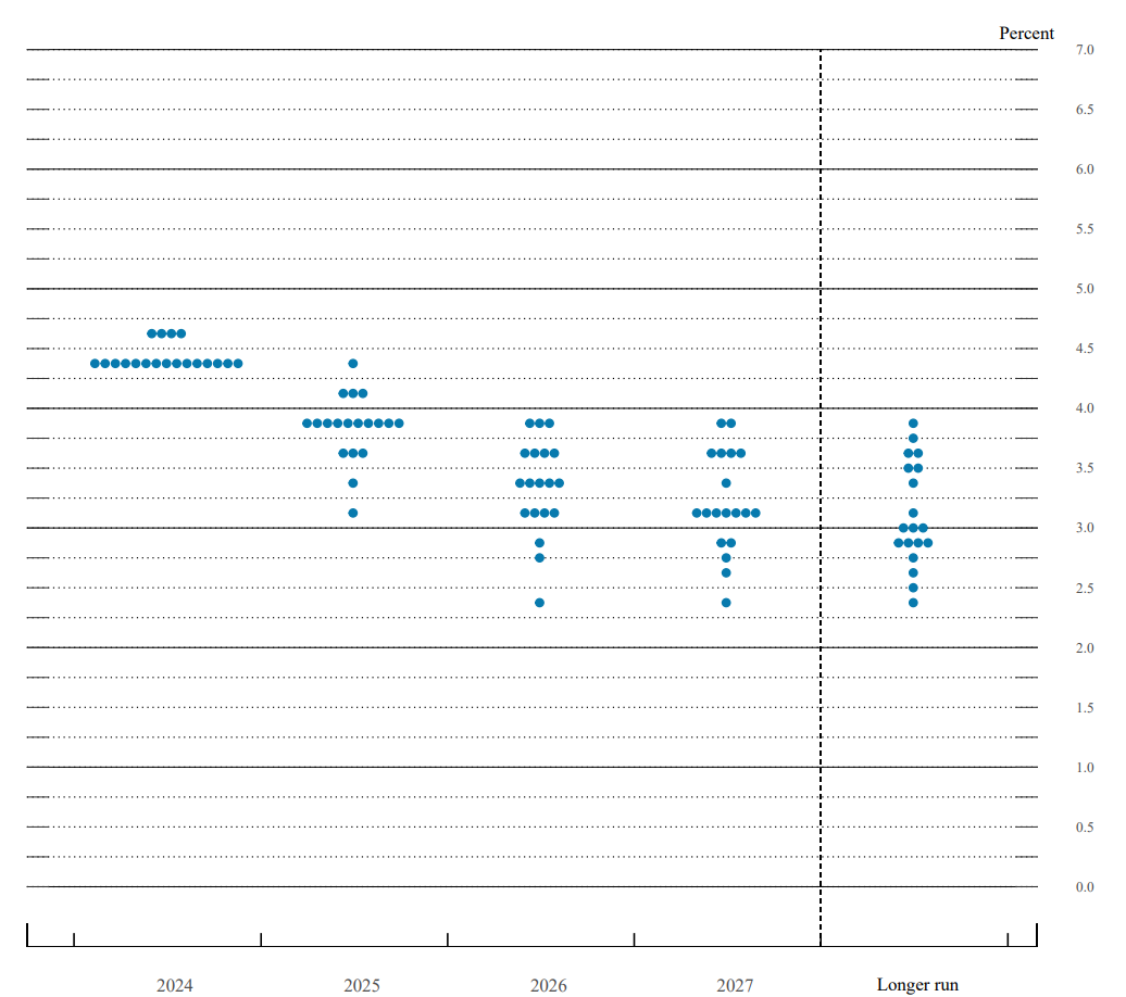Federal Reserve sees fewer rate cuts in 2025 with dot plot revised up ...