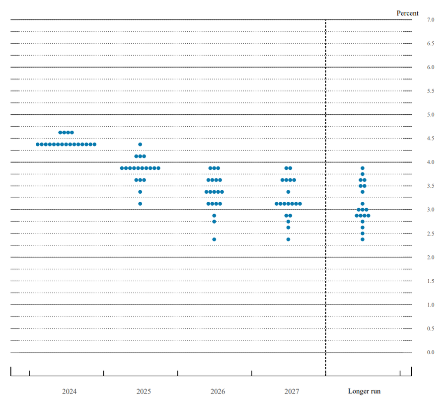 Federal Reserve sees fewer rate cuts in 2025 with dot plot revised up ...