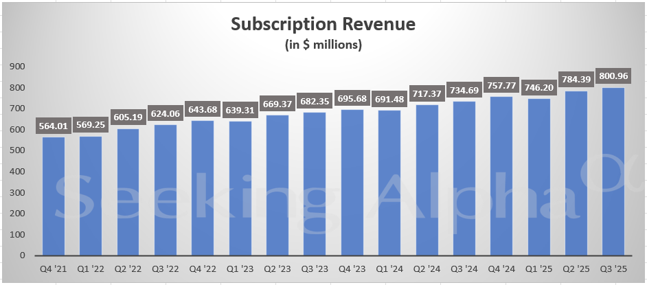 DocuSign in charts:Subscription revenue maintains single-digit growth ...
