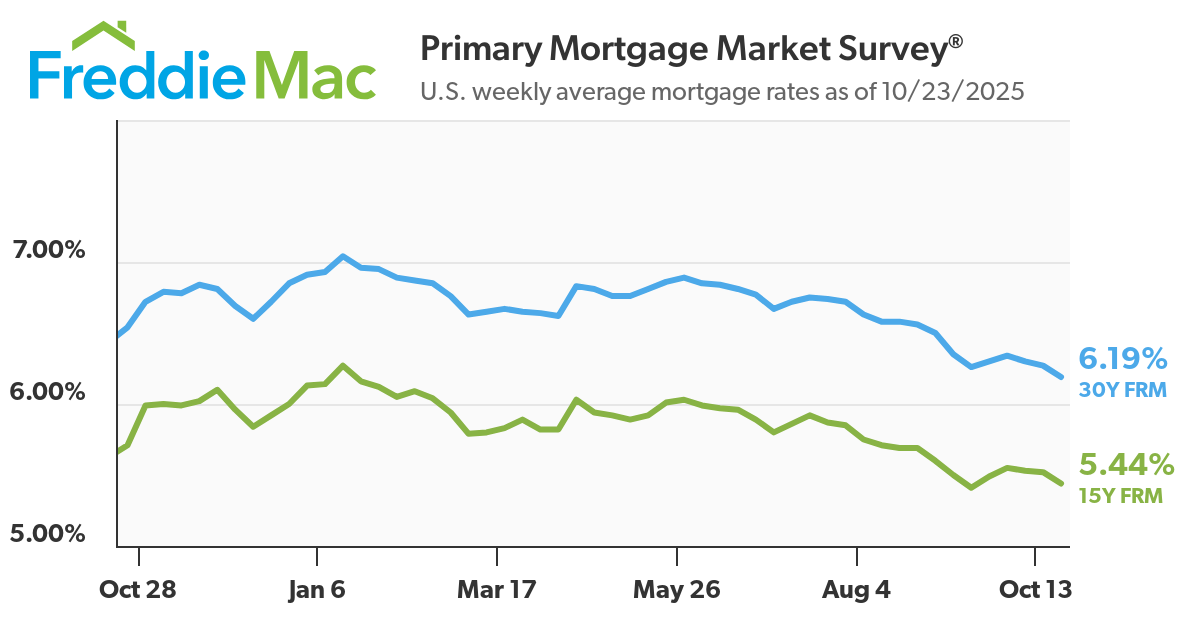 Mortgage rates hit lowest level in more than a year (XLRE:NYSEARCA ...