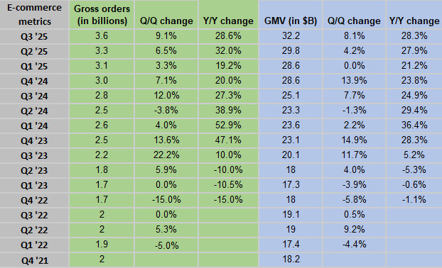 Sea in charts: Revenue from digital entertainment +31% Y/Y, E-commerce ...