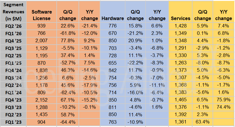 Oracle in charts: Cloud services revenue rises 34% Y/Y | Seeking Alpha