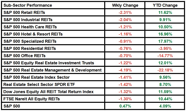 Real estate stocks underperform as earnings season picks up steam (XLRE ...