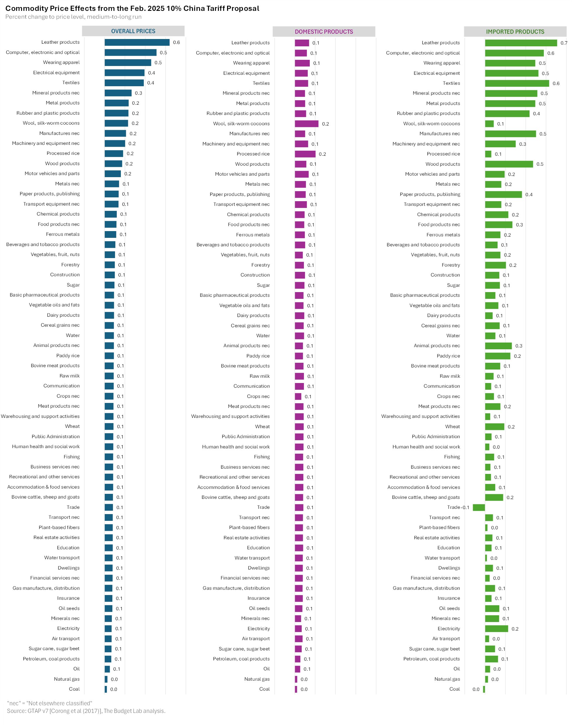Yale's Budget Lab sees $223 hit to average American household from ...