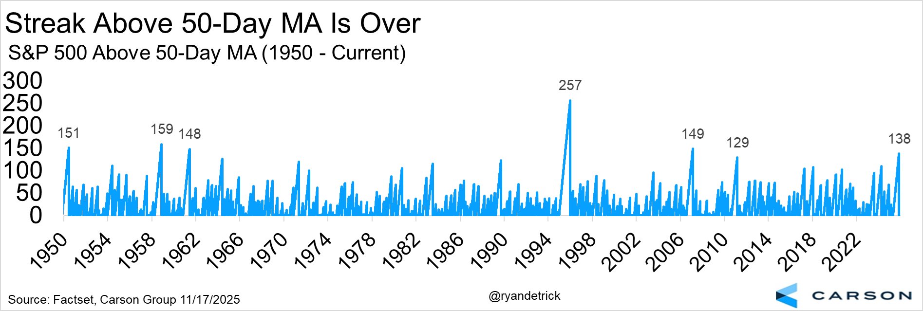 Watch the S&P 500 today after benchmark index slips below 50-day moving ...