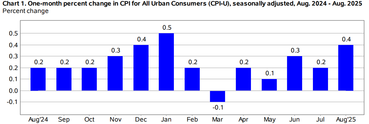 Consumer inflation speeds up in August; core CPI holds steady, as ...