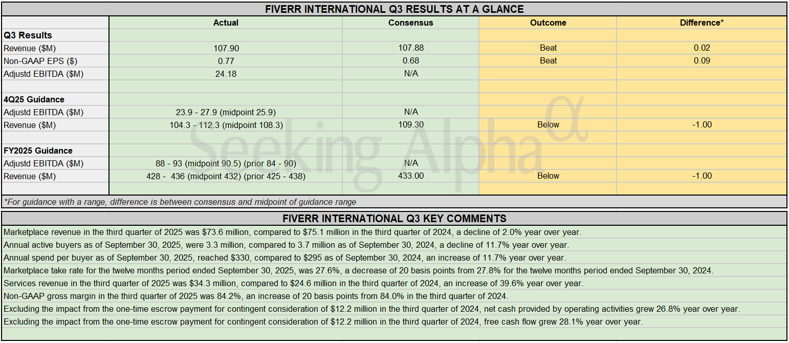 Earnings Snapshot:Fiverr International beats Q3 estimates;initiates Q4 ...
