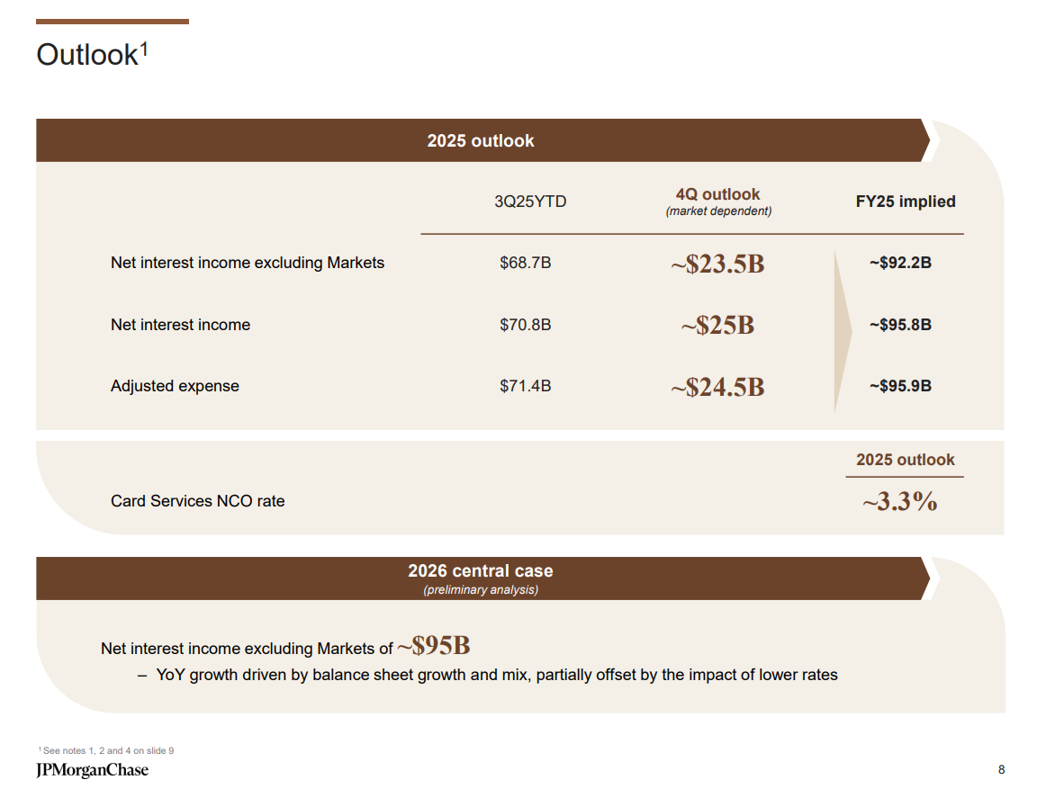 Earnings Snapshot: JPMorgan Chase tops Q3 earnings; raises FY2025 guid | Seeking Alpha