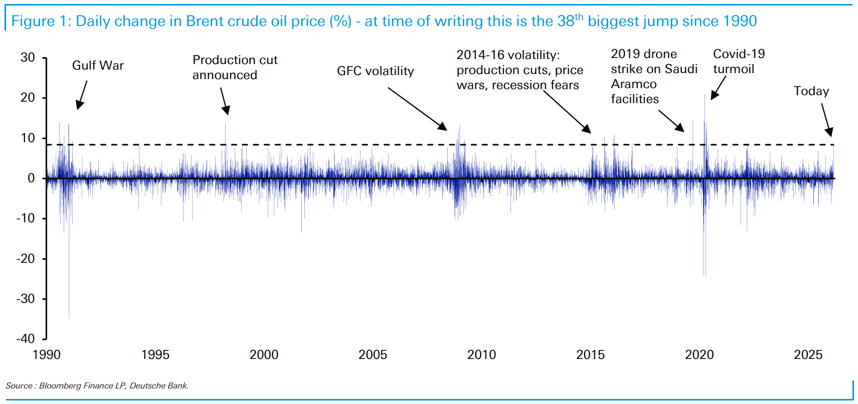 Current spike in oil prices is only the 38th largest since 1990 ...