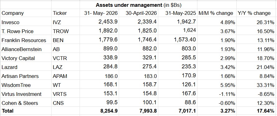 Assets under management rise by ~3% in May (WT:NYSE) | Seeking Alpha