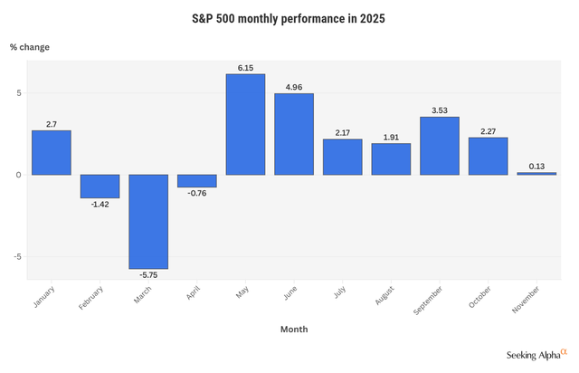 After the S&P 500's big Nov reversal, history suggests Dec will likely ...