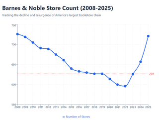 Retail shocker: Generation Z and millennials power Barnes & Noble's ...
