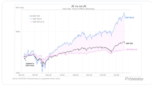 AI stocks drive market gains while ex-AI shares lag, Fidelity's Timmer ...