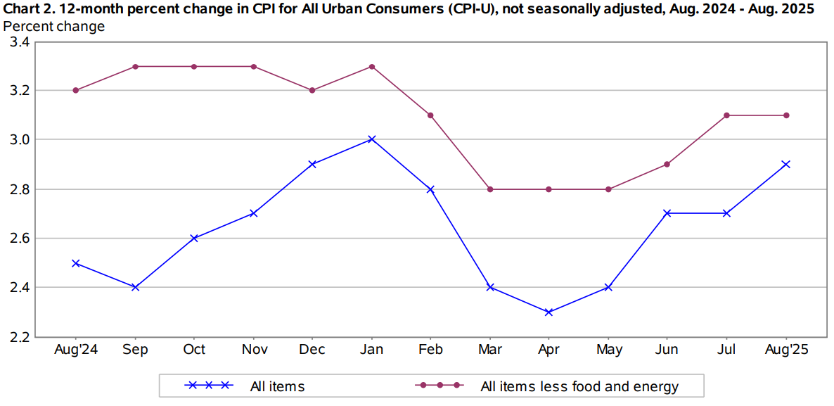 Consumer inflation speeds up in August; core CPI holds steady, as ...