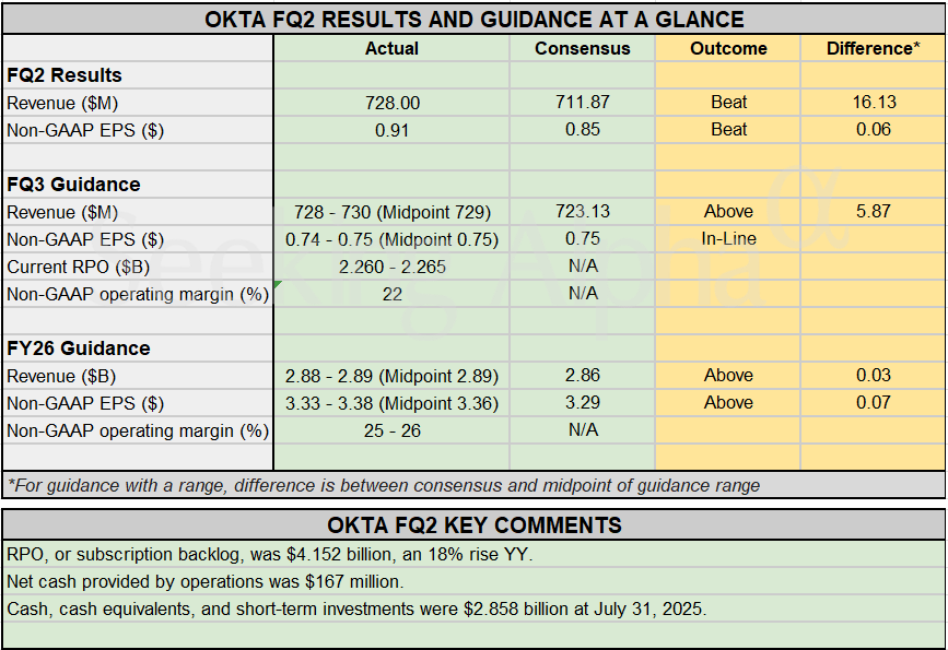 Earnings Snapshot: Okta guides FY26 above estimates after Q2 double ...