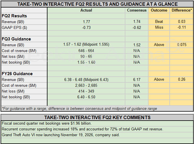 Earnings Scorecard: Take-Two raises annual outlook, postpones GTA 6 ...