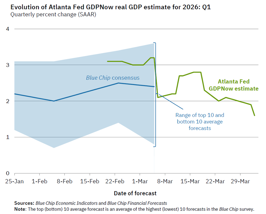 Atlanta Fed lowers estimate for Q1 GDP growth as trade deficit weighs ...