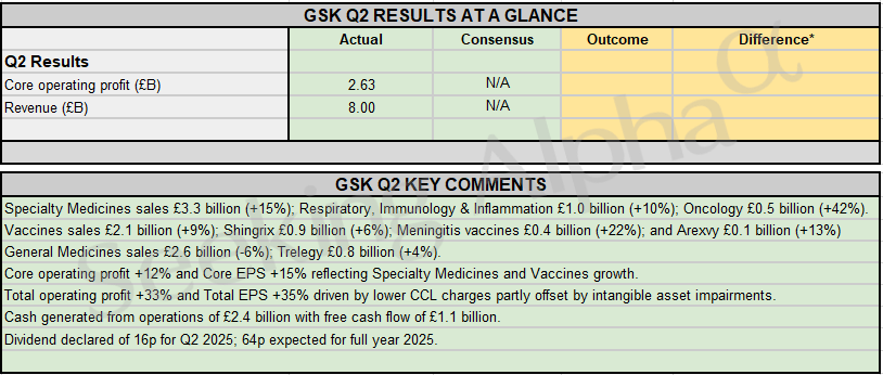 Earnings Snapshot: GSK reports Q2 sales of £8 billion, core EPS +15% ...