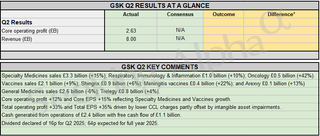 Earnings Snapshot: GSK reports Q2 sales of £8 billion, core EPS +15% ...