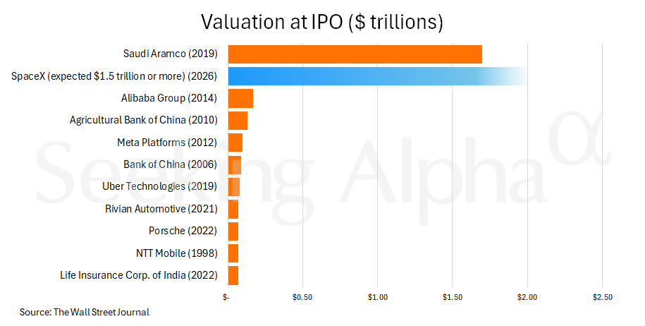 SpaceX IPO could shatter records with potential $80B raise | Seeking Alpha