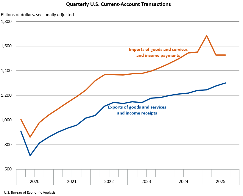 Current account deficit narrows more than expected in Q3 2025 | Seeking ...